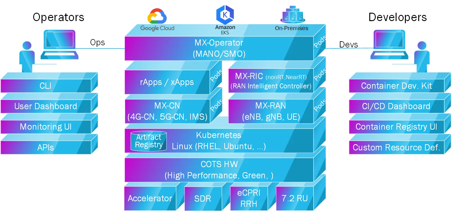 BubbleRAN, your partner to seamlessly build, customize, and operate your private 4G/5G network ...